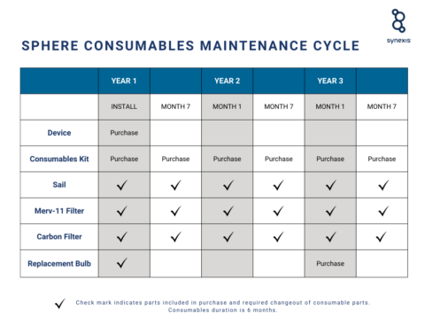 Sphere Consumables Kit - Synexis