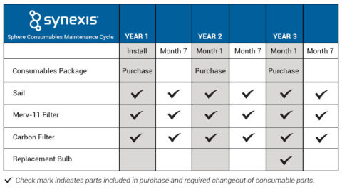 Sphere Consumables Kit - Synexis